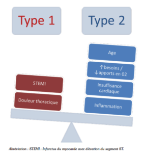 L’infarctus du myocarde de type 2 : une pathologie gériatrique méconnue ...